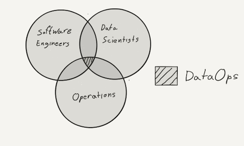 The Role Of Dataops In Data Science
