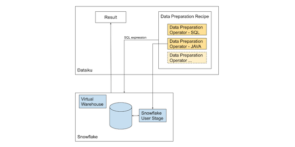 Taking Ai On Snowflake To The Next Level With Dataiku Java Udfs And Snowpark