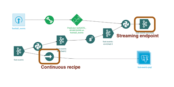 Streaming With Dataiku Using Kafka & More